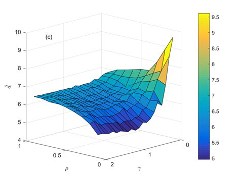 Relations Among The Average Degreê D Cost Constraint Ratio ρ And Cost