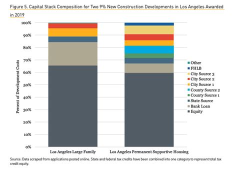 Whats A Capital Stack And How Does It Work Cra Today