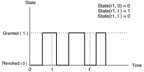 Example Of State Modification Diagram For A Given Permission E User Download Scientific