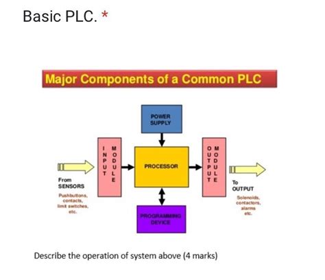 Solved Major Components Of A Common Plc Describe The