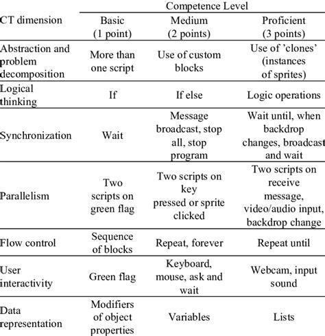 Dr Scratchs Score Assignment Download Table