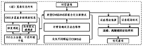 High Precision Dynamic Positioning Calibration Benchmark Of Ins Enhanced Gnss Eureka Patsnap