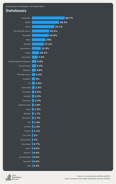 Thoughts About Stack Overflows Annual Developer Survey Brent Ozar Unlimited®