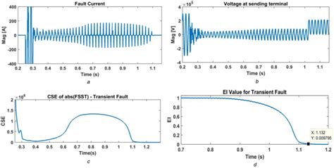 Transient Fault Case A Fault Current At Phase A B Faulty Phase