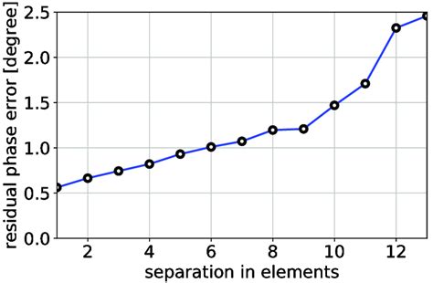 residual phase error after applying raw data based calibration to
