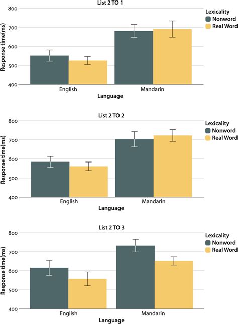 Figure 1 From The Use Of Lexical And Sublexical Cues In Speech Segmentation By Second Language
