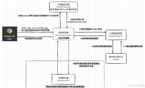 Spring Mvc 工作原理和流程 Csdn博客