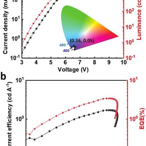El Performance Of Qd Leds With Zno Nps As The Etl A Current Density