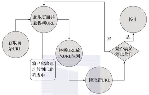 干货:一文看懂网络爬虫实现原理与技术(值得收藏) Csdn博客 干货:一文看懂网络爬虫实现原理与技术(值得收藏) Csdn博客