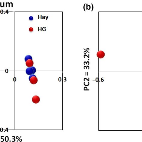 Bray Curtis Distance Matrix Principal Coordinate Analysis Pcoa Of