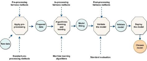 Fair Machine Learning Pipeline Download Scientific Diagram