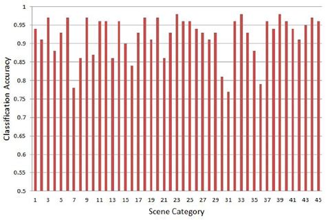 Figure 11 From A Deep Semantic Alignment Network For The Cross Modal