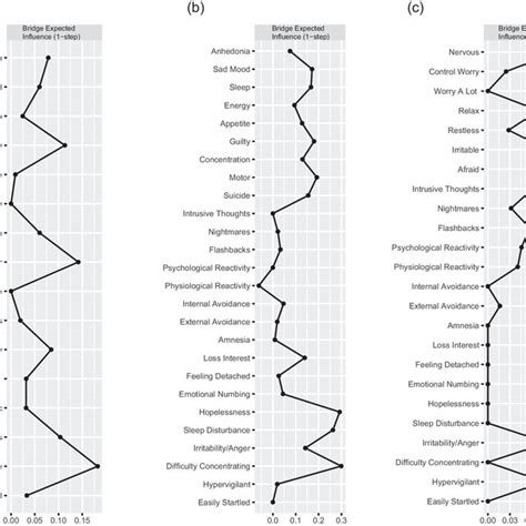 Results Of Expected Influence On Each Node Within Download