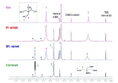 Assessment Of Spectroscopic Techniques For Adulteration Detection Of