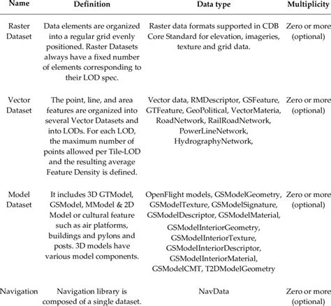 The Main Properties Of The Uml Diagram Of The Ogc Cdb General Data