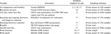 Meteorological Variable Sampling Instrument Sampling Height S And