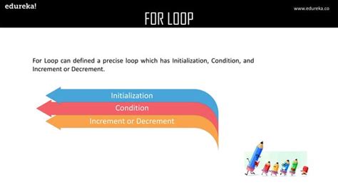 Introduction To Loops In Java For While Do While Infinite Loops Edureka PDF