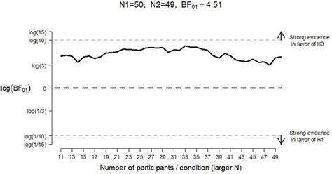 Prior Dashed Line And Posterior Solid Line Distribution Of The