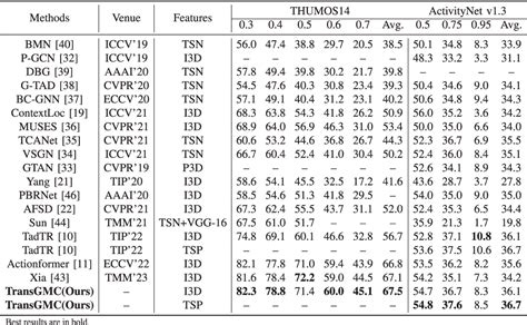 Table I From Gated Multi Scale Transformer For Temporal Action Localization Semantic Scholar