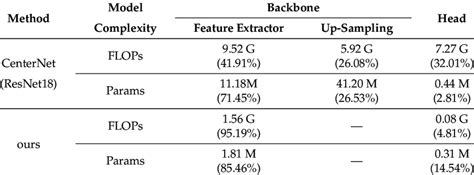 Comparison Of Flops And Parameters Between Centernet And Our Method