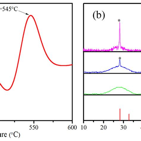 A Dsc Curve Of The Core Glass B Xrd Patterns Of The Core Glass Rod