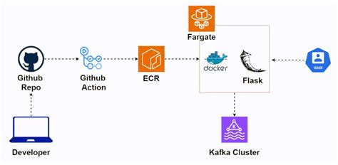 Satadru Mukherjee On Linkedin Aws Dataengineering Data Bigdata Cloudcomputing Kafka