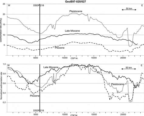 Sedimentation Rates On Profile GeoB97 020 027 In Absolute Values Top Download Scientific