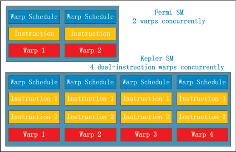 Figure 13 From Evaluating Multi Core And Many Core Architectures