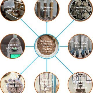 Experimental Setup For Soil Samples Download Scientific Diagram