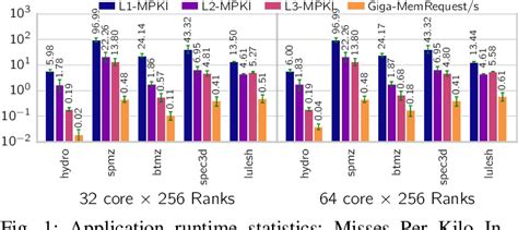 figure 1 from design space exploration of next generation hpc machines