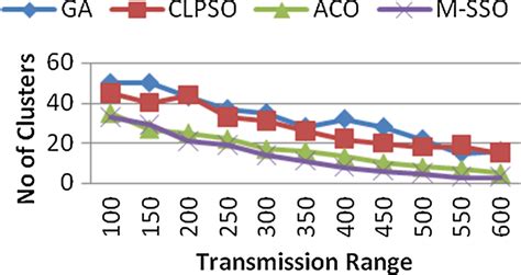 Clusters Vs Varied Transmission Range With Fixed Nodes 50 Of Grid 2X2