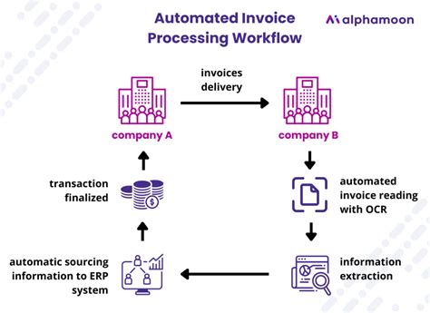 Ocr Software For Invoices Alphamoon Document Automation