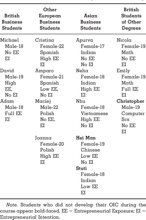 table 1 from developing opportunity identification capabilities in the