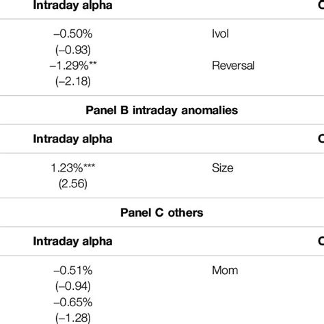 This Figure Depicts The Overnight Intraday Persistence And Reversal