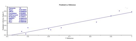 Plsr Model Validation For Predicting Adulteration In Ground Meat Pslr Download Scientific