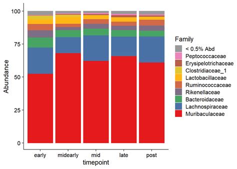 Phyloseq Bug Meeting Presentation Fall 2019 Cqls Analyst Blog