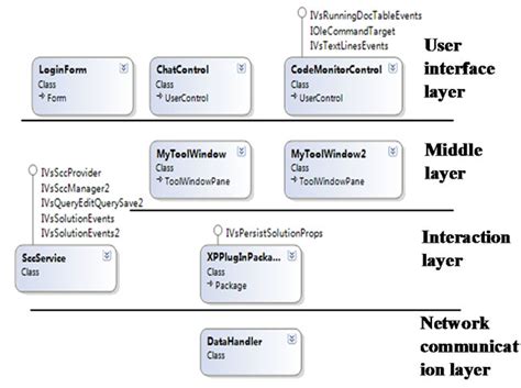 Analysis And Design Of Distributed Pair Programming System