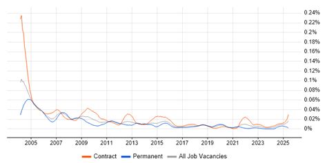 Testing Analyst Contract Job Trends Contractor Rates And Skill Sets In