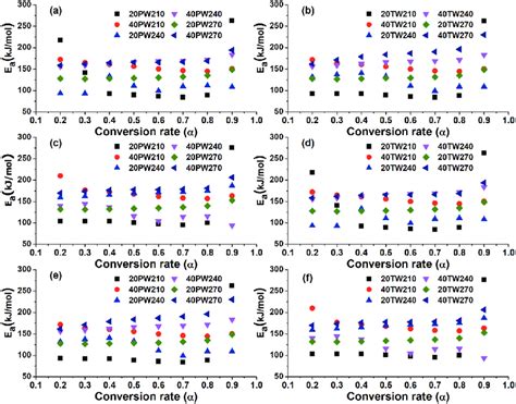 Dependence Of Activation Energy On The Conversion Rate By Employing A