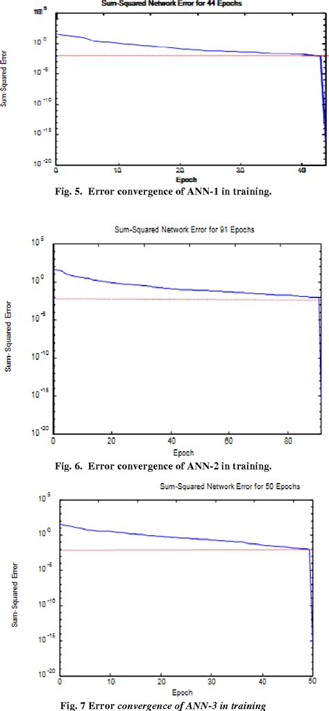 Figure 5 From Artificial Neural Network Based Fault Classifier For