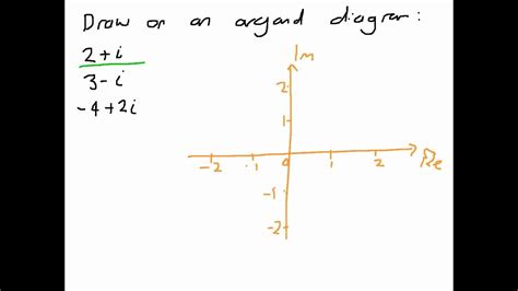 Argand Diagram Plotter Argand Diagram Plot Complex Numbers M