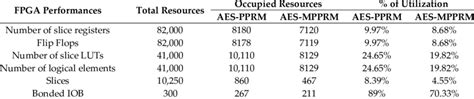 hardware utilization analysis of aes mpprm for kintex 7 fpga device