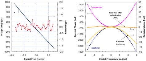 A Measured Group Delay And Residual Error For A Double Passed Two