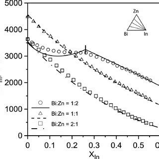 Comparison Of Calculated Enthalpy Of Mixing And Experimental Data Of Li Download Scientific