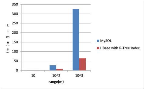 Runtime For Range Query In Our Test Results The Bulkload Feature Of