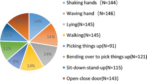 Figure 2 From Human Activity Recognition Based On Triaxial