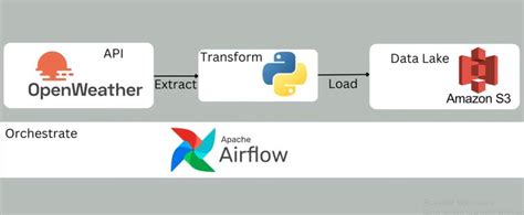 Vighnesh Buddhivant On Linkedin Aws Apacheairflow Etl Weatherdata S3 Ec2 Python