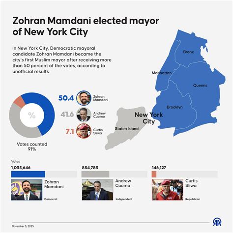 Zohran Mamdani Becomes First Muslim South Asian Elected New York City