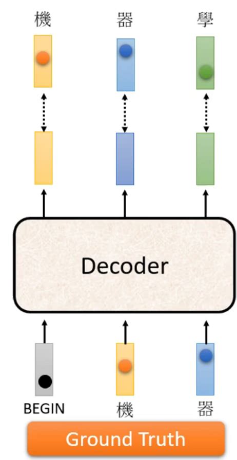 Transformerencoder传向decoder的是哪两个 Csdn博客