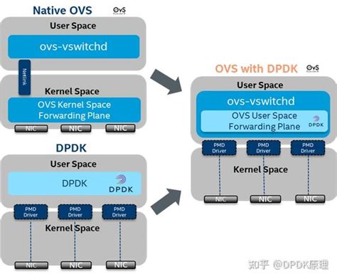 关于OpenvSwitchovs dpdk 知乎